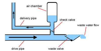 Hydraulic Ram pump - Akvopedia