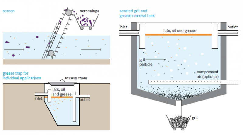 Pre-Treatment Technologies - Akvopedia