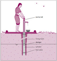 Handpumps - Akvopedia