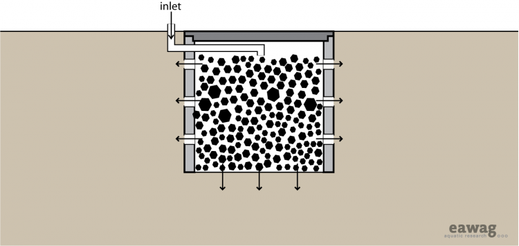 Soak Pit - Akvopedia