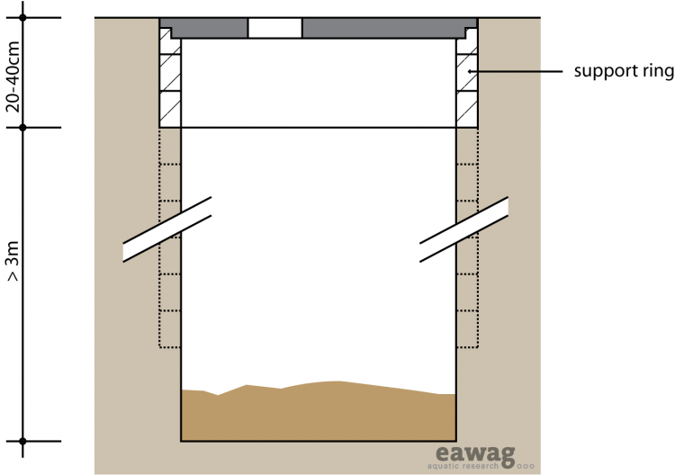 Single Pit - Akvopedia