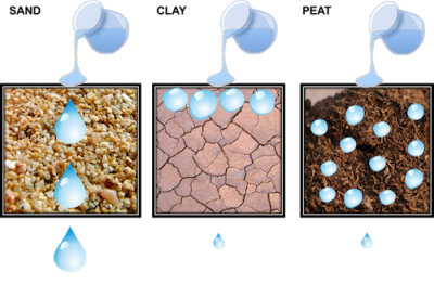 Sustainable Oil Palm Farming / Soil types - Akvopedia