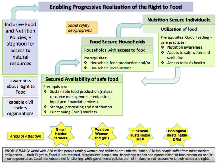 Food & Nutrition Security Introduction - Akvopedia