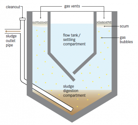 Imhoff Tank - Akvopedia