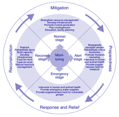 Drought cycle management - Akvopedia
