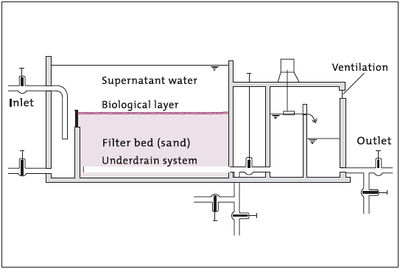 Slow sand filter - Akvopedia